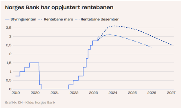 Norges Bank økte styringsrenten fra 2,75 prosent til 3 prosent - KBN