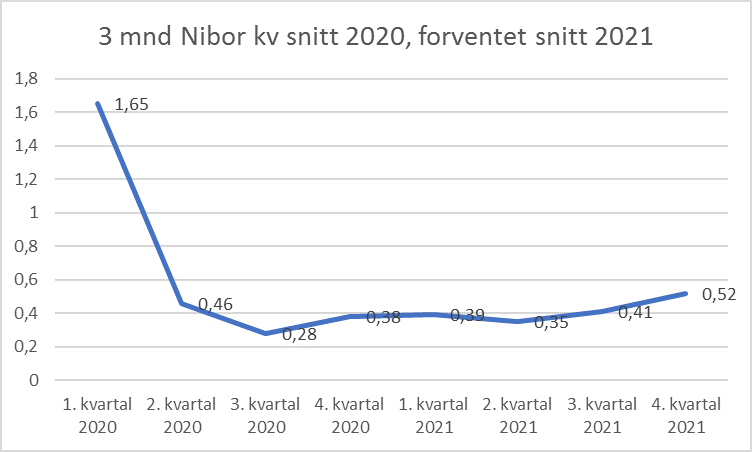 Markedsoppdatering 3. tertial 2020 og litt om første halvår 2021 - KBN